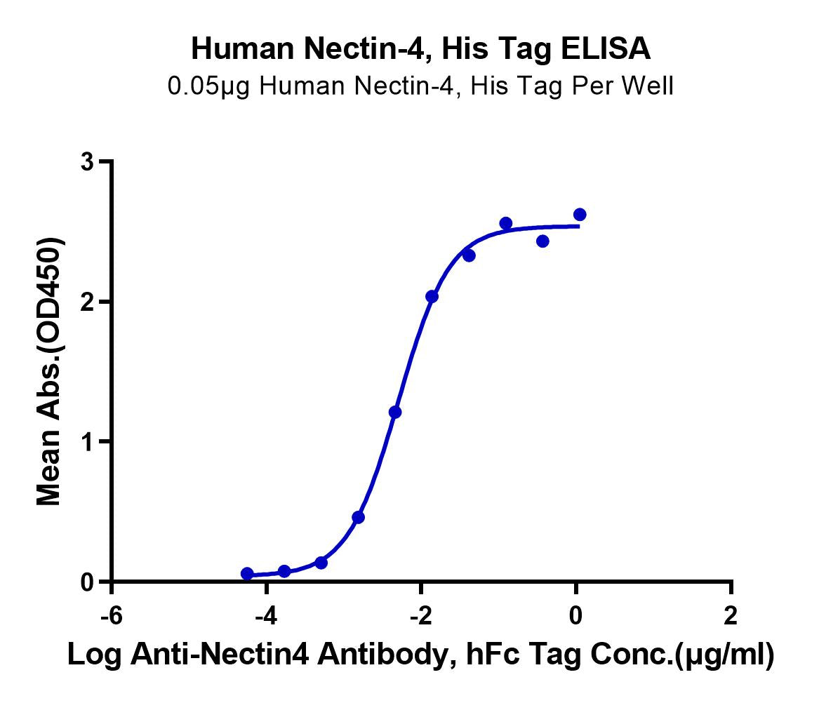 Human Nectin-4 Protein (NEC-HM404) – KACTUS