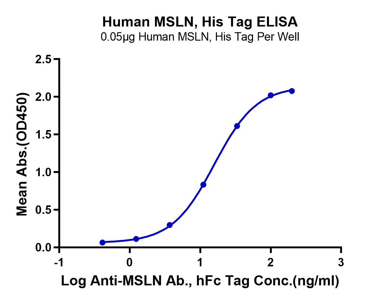Human MSLN/Mesothelin Protein (MSL-HM480) – KACTUS
