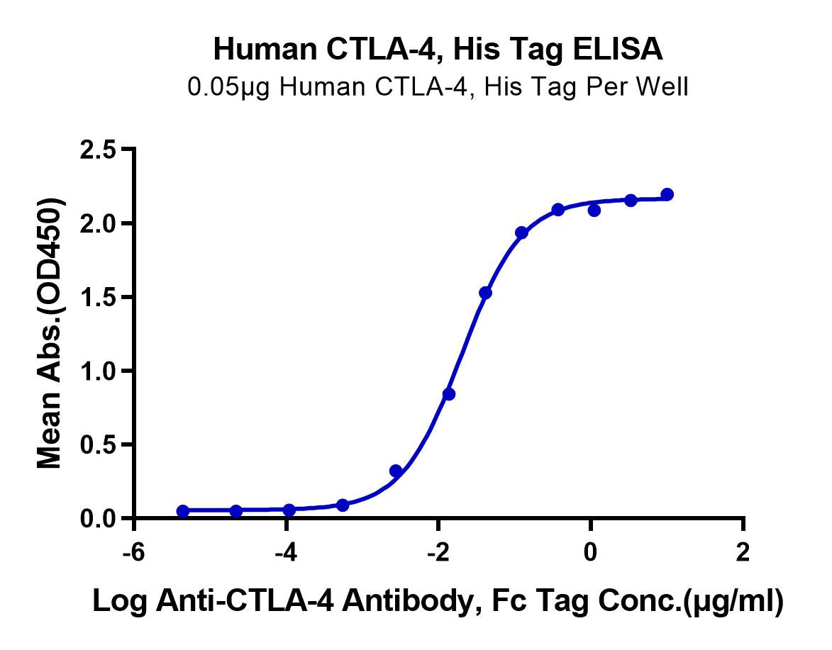 Human CTLA-4/CD152 Protein (CTL-HM141) | KACTUS