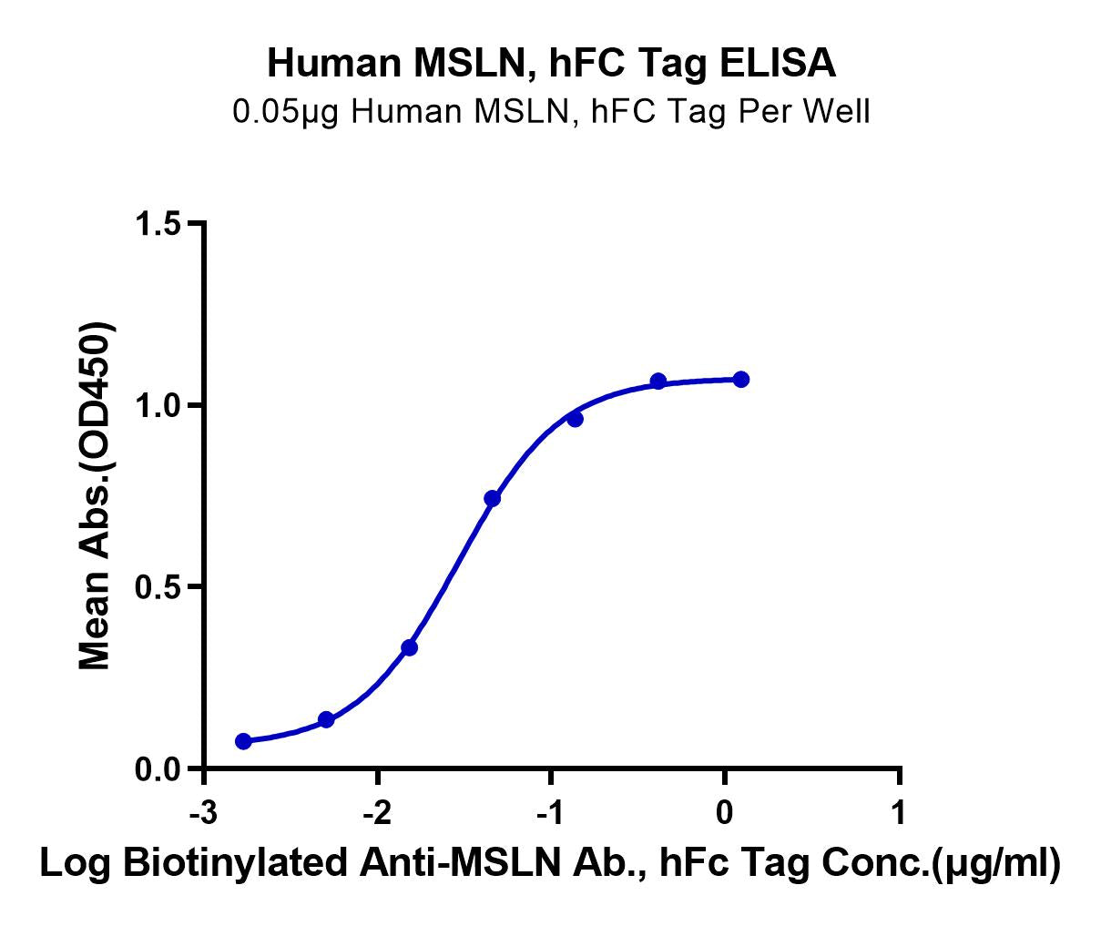 Human MSLN/Mesothelin Protein (MSL-HM280) – KACTUS