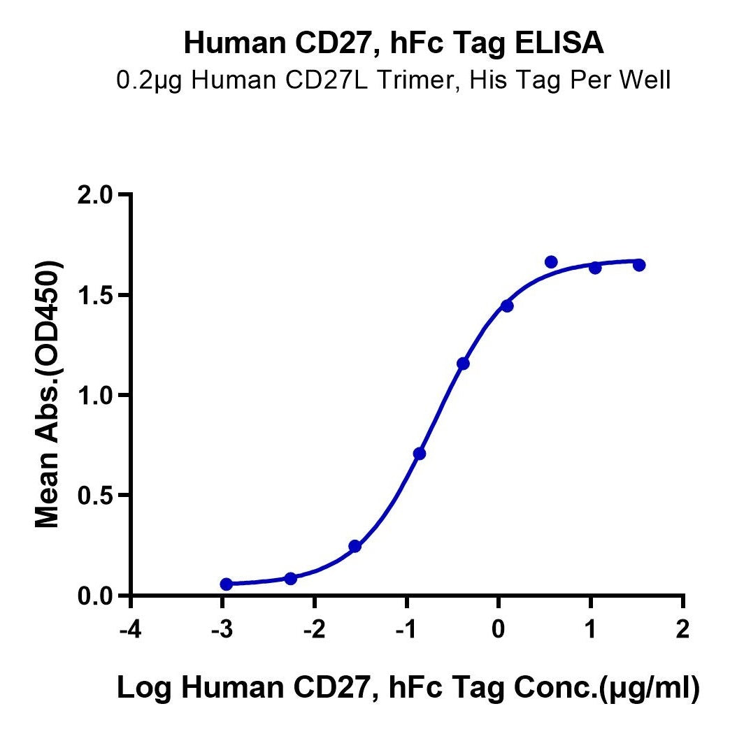 Human CD27/TNFRSF7 Protein (CD2-HM227) – KACTUS