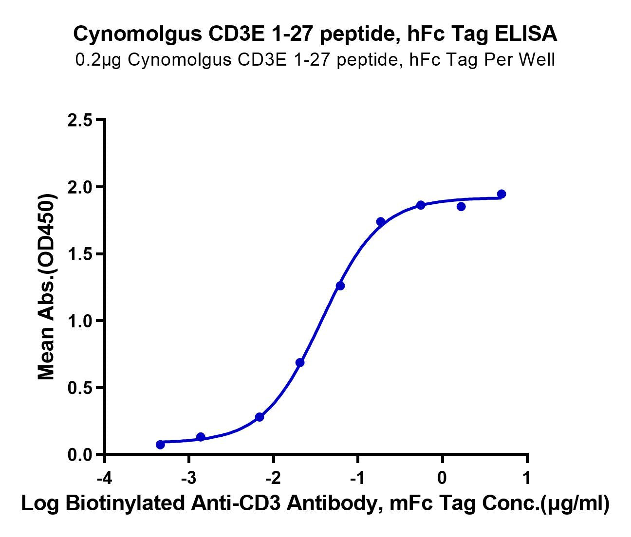 Cynomolgus CD3E/CD3 epsilon 1-27 peptide Protein (CD3-CM2ED) – KACTUS