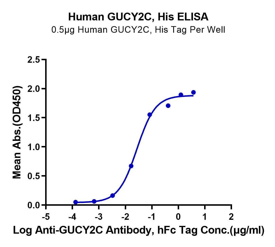 Human GUCY2C/Guanylyl cyclase C Protein (GCC-HM401)