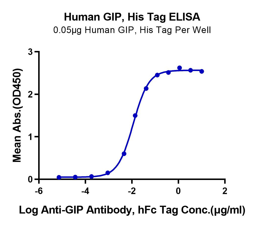 Human GIP Protein (GIP-HM101) | KACTUS