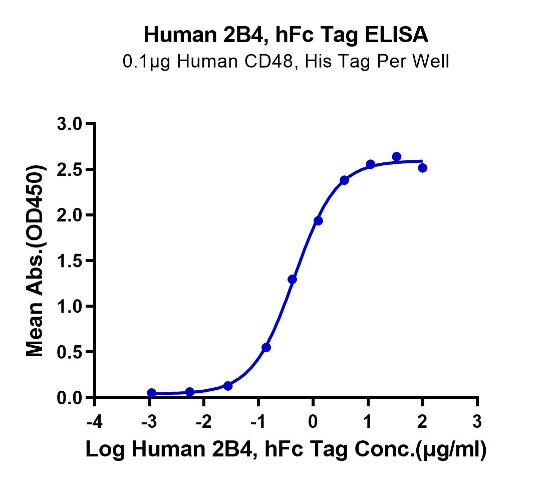 Human 2B4/CD244/SLAMF4 Protein (2B4-HM201) | KACTUS