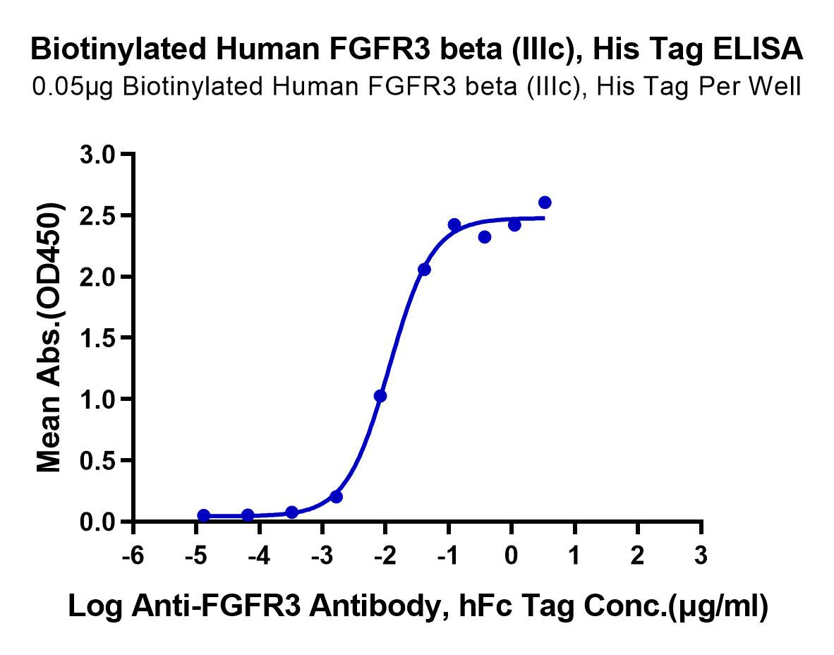 Biotinylated Human FGFR3 beta (IIIc) Protein (FGF-HM4BCB) – KACTUS