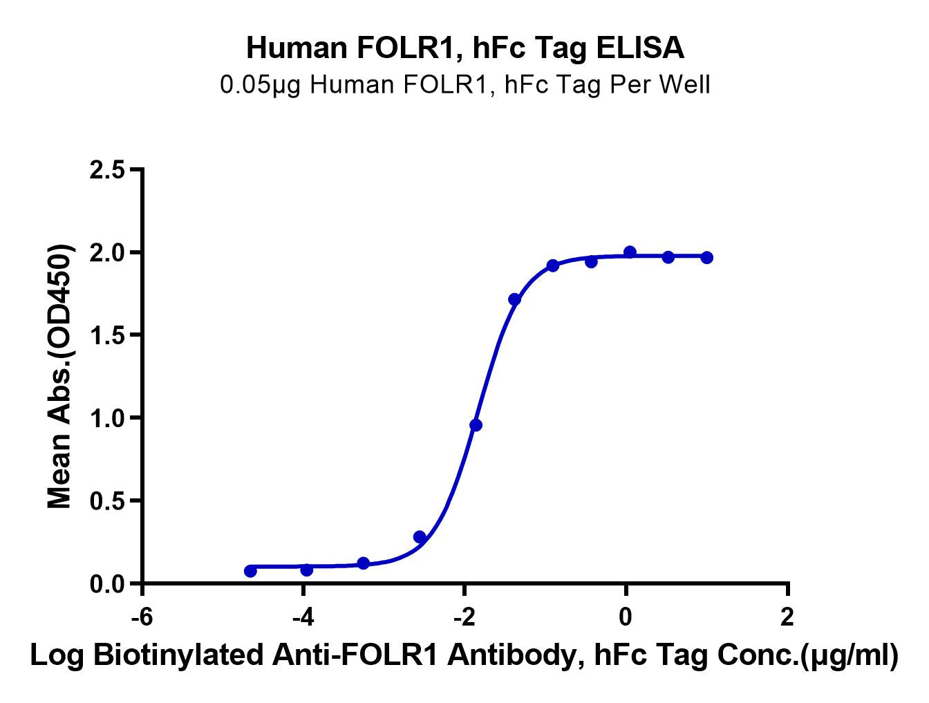 Human FOLR1 Protein (FOL-HM2R2) | KACTUS