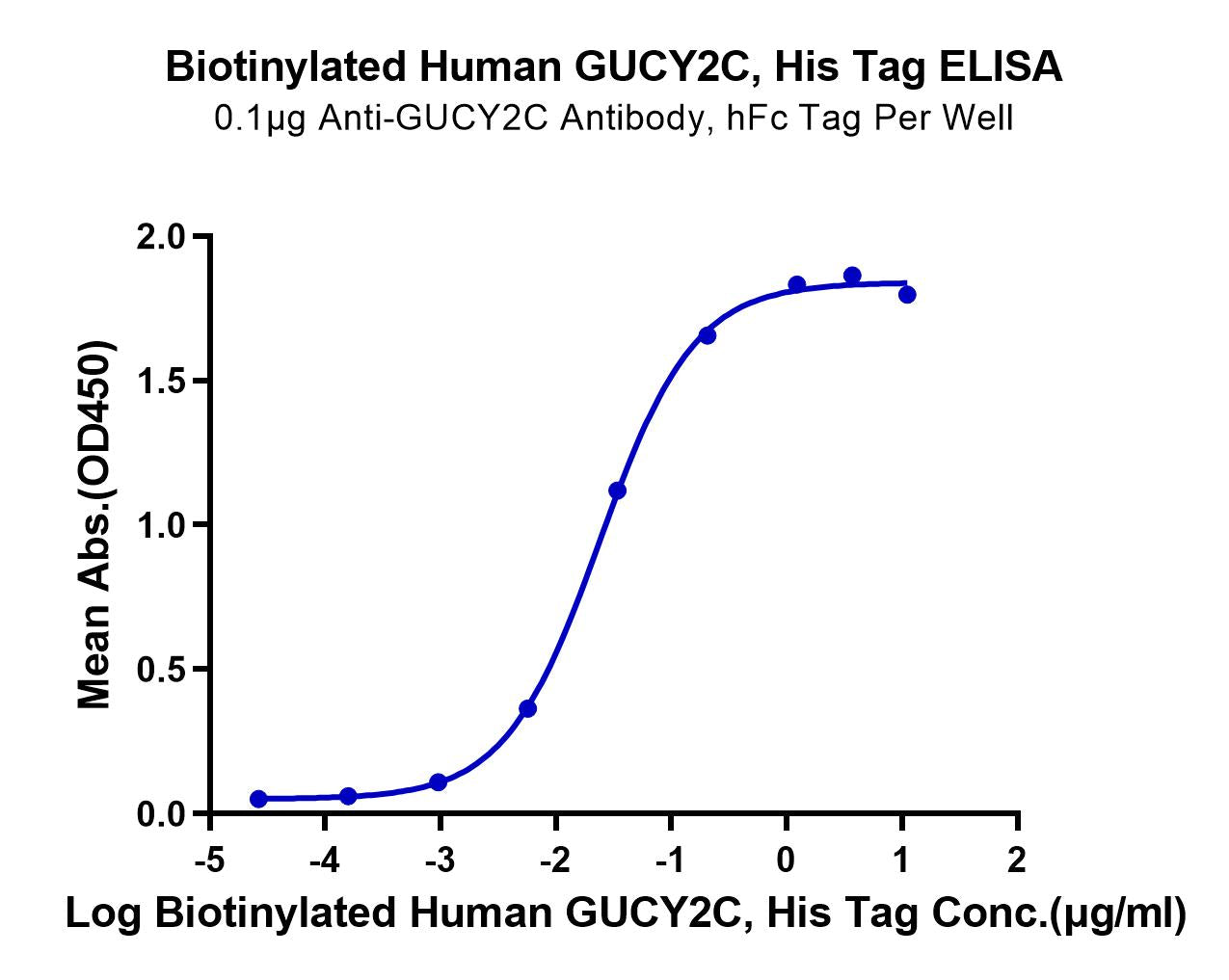 Biotinylated Human GUCY2C/Guanylyl cyclase C Protein (GCC-HM401B) – KACTUS