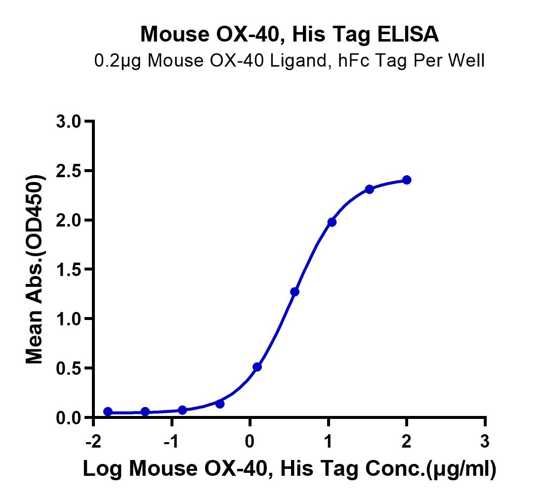 Mouse OX40/TNFRSF4/CD134 Protein (OX4-MM440) – KACTUS