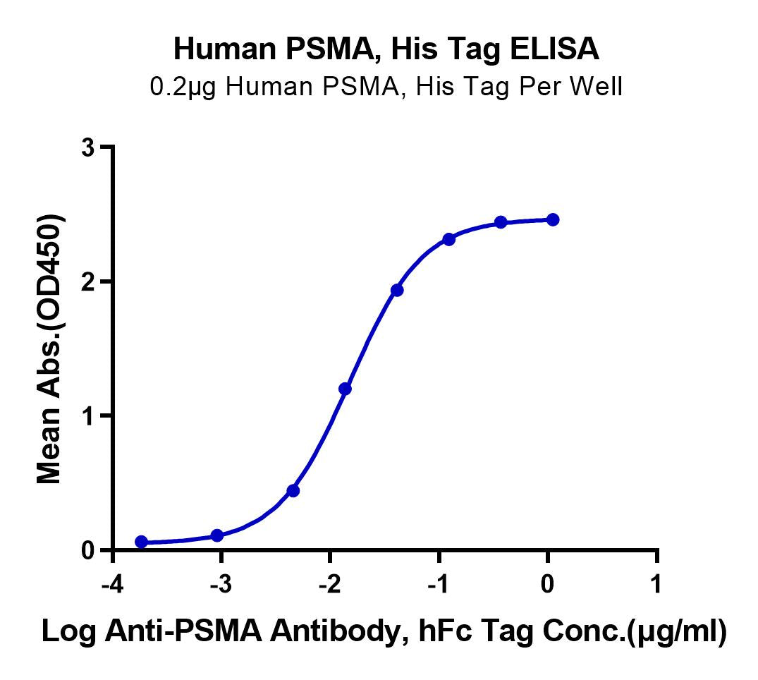 Human PSMA/FOLH1 Protein (PSM-HM110) – KACTUS