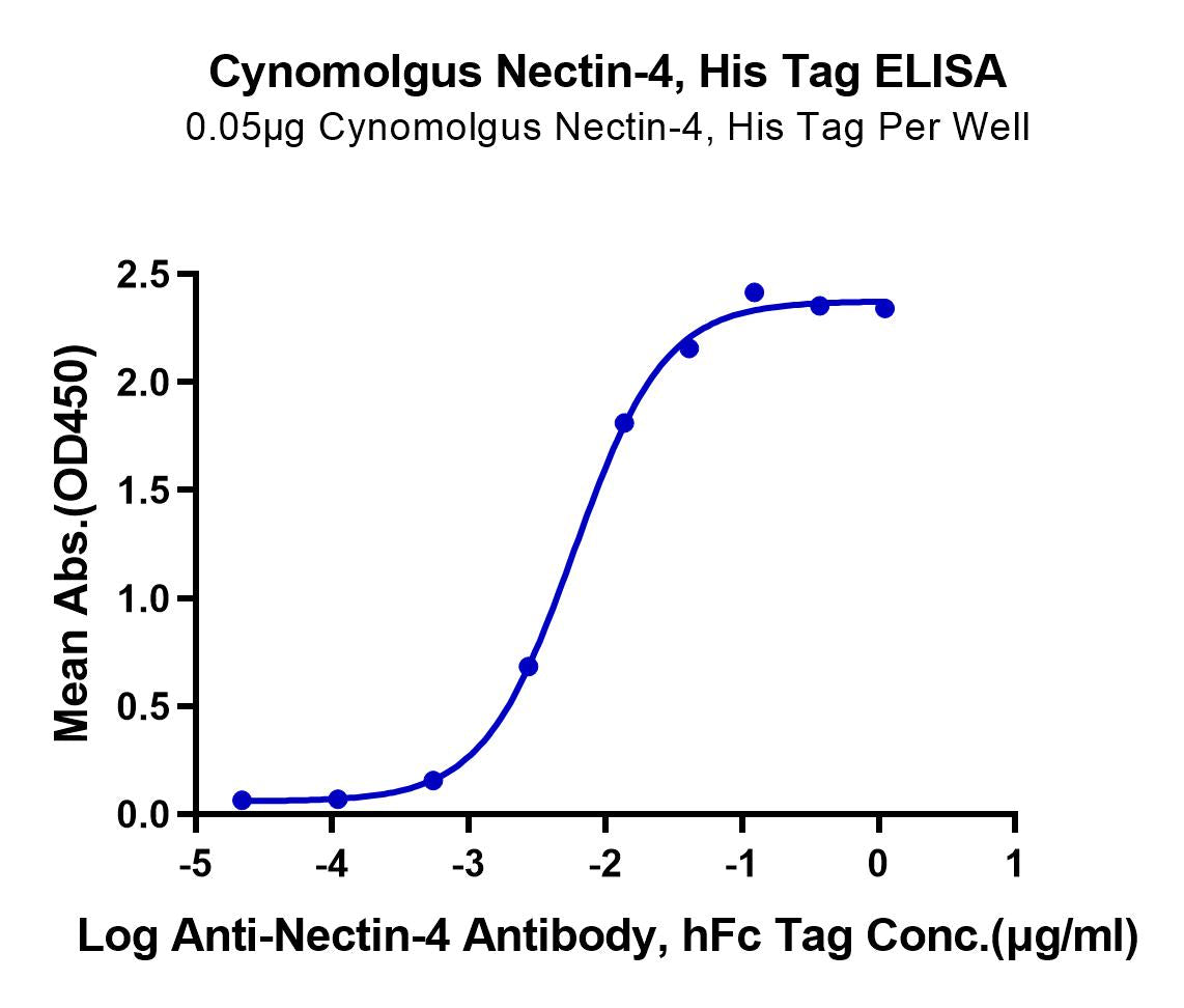 Cynomolgus Nectin-4 Protein (NEC-CM104) – KACTUS