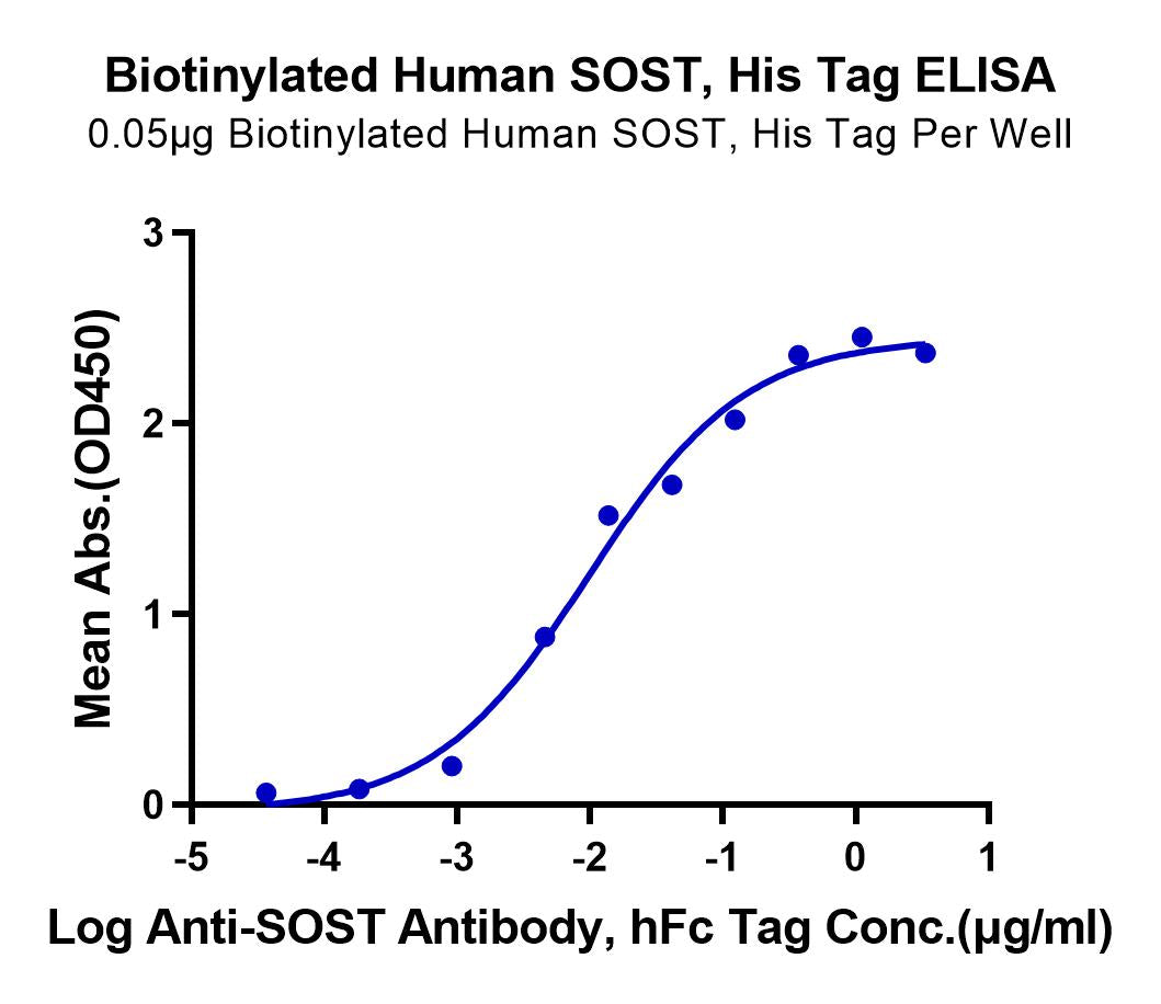 Biotinylated Human SOST/Sclerostin Protein (SOT-HM401B) – KACTUS