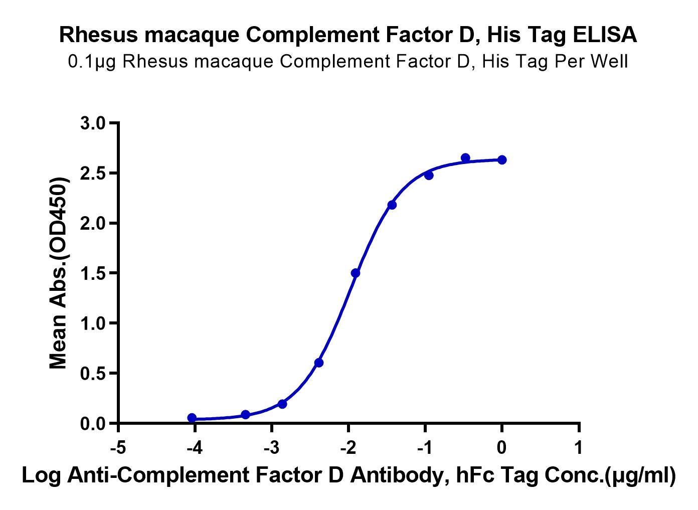 Rhesus macaque Complement Factor D/CFD Protein (CFD-CM101) – KACTUS
