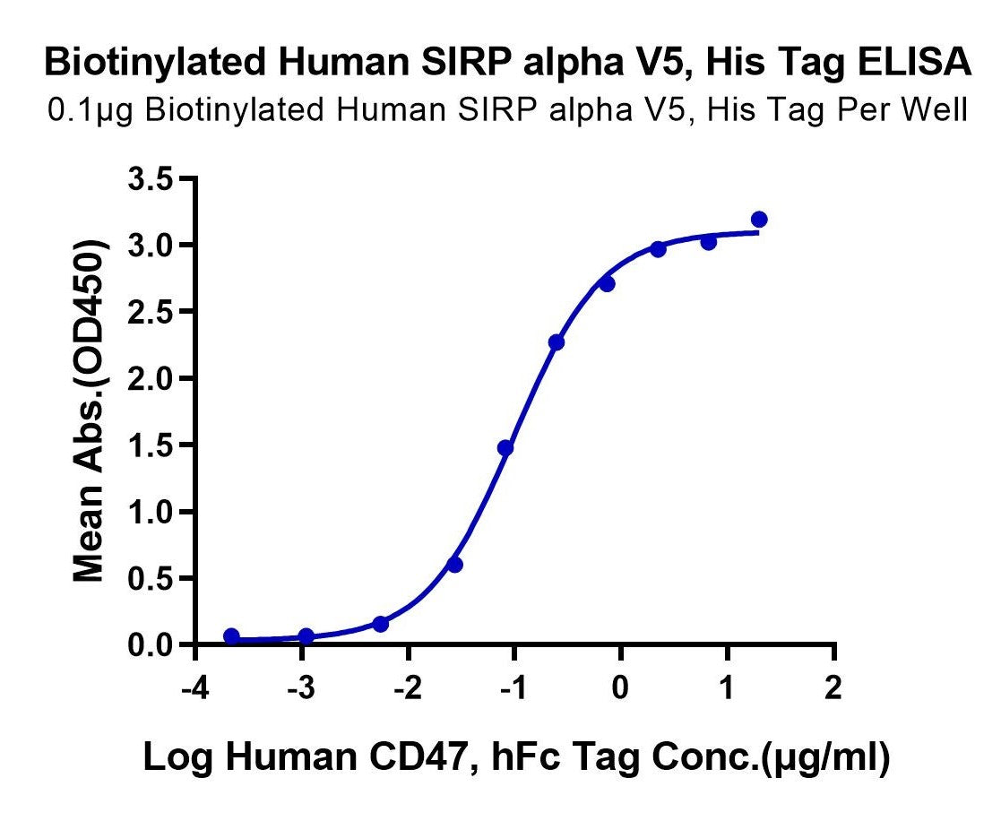 Biotinylated Human SIRP alpha V5 Protein (SRP-HM4V5B) – KACTUS