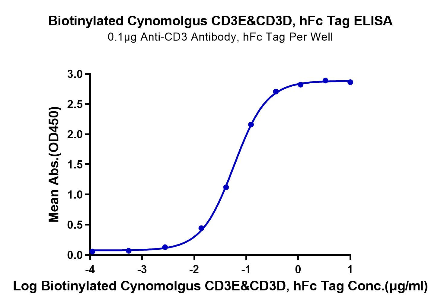 Biotinylated Cynomolgus CD3E&CD3D/CD3 epsilon&CD3 delta Protein ...