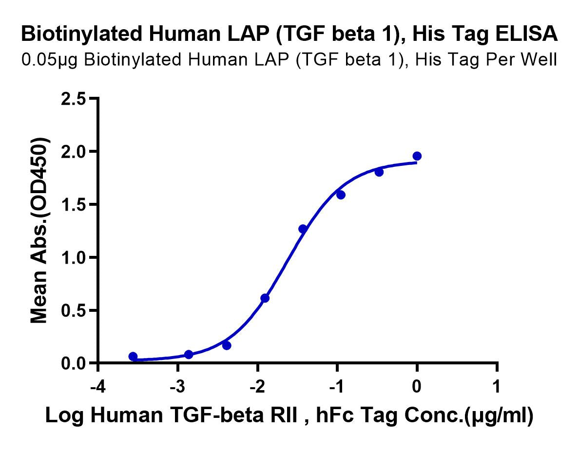 Biotinylated Human LAP (TGF beta 1) Protein (LAP-HM4B1B) – KACTUS