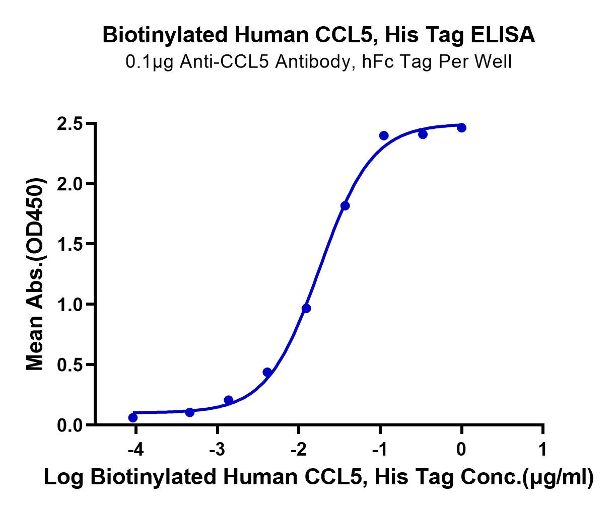Biotinylated Human CCL5 Protein (CCL-HE405B) | KACTUS