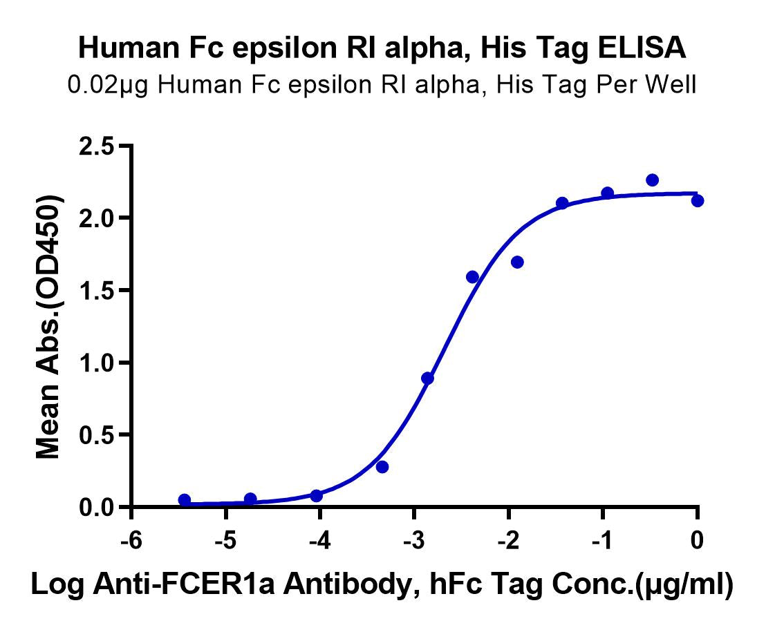 Human Fc epsilon RI alpha/FCER1a Protein (FER-HM101) – KACTUS