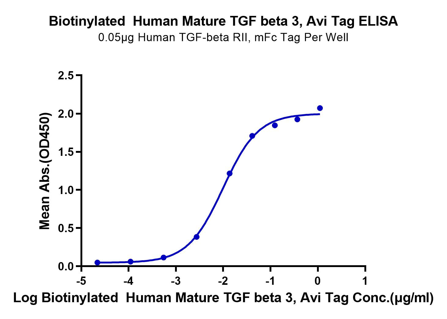 Biotinylated Human Mature TGF beta 3 Protein (TG3-HM00MB) – KACTUS