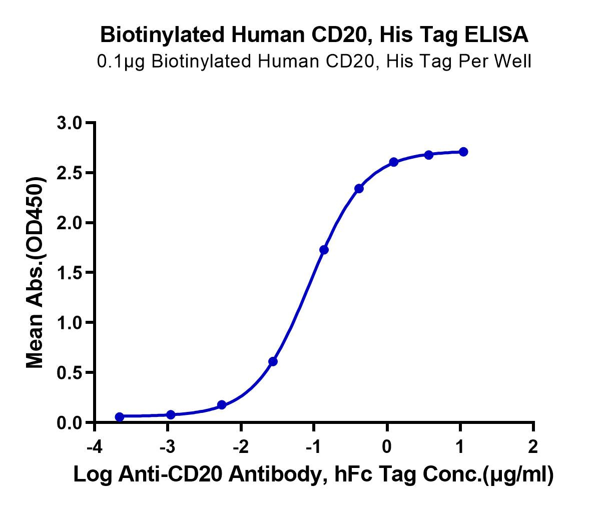 Biotinylated Human CD20/MS4A1 Protein (CD2-HE120B) – KACTUS