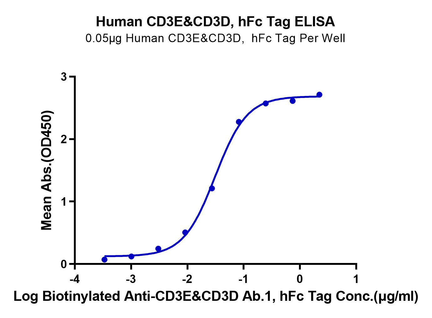 Human CD3E&CD3D/CD3 epsilon&CD3 delta Protein (CD3-HM205) | KACTUS