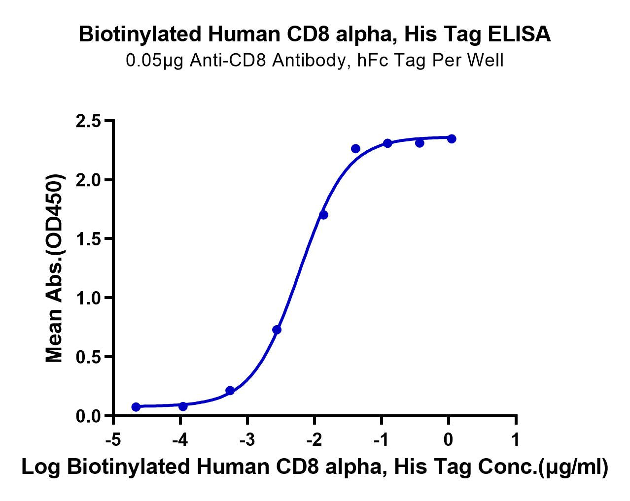 Biotinylated Human CD8 alpha/CD8A Protein (CD8-HM48AB) – KACTUS