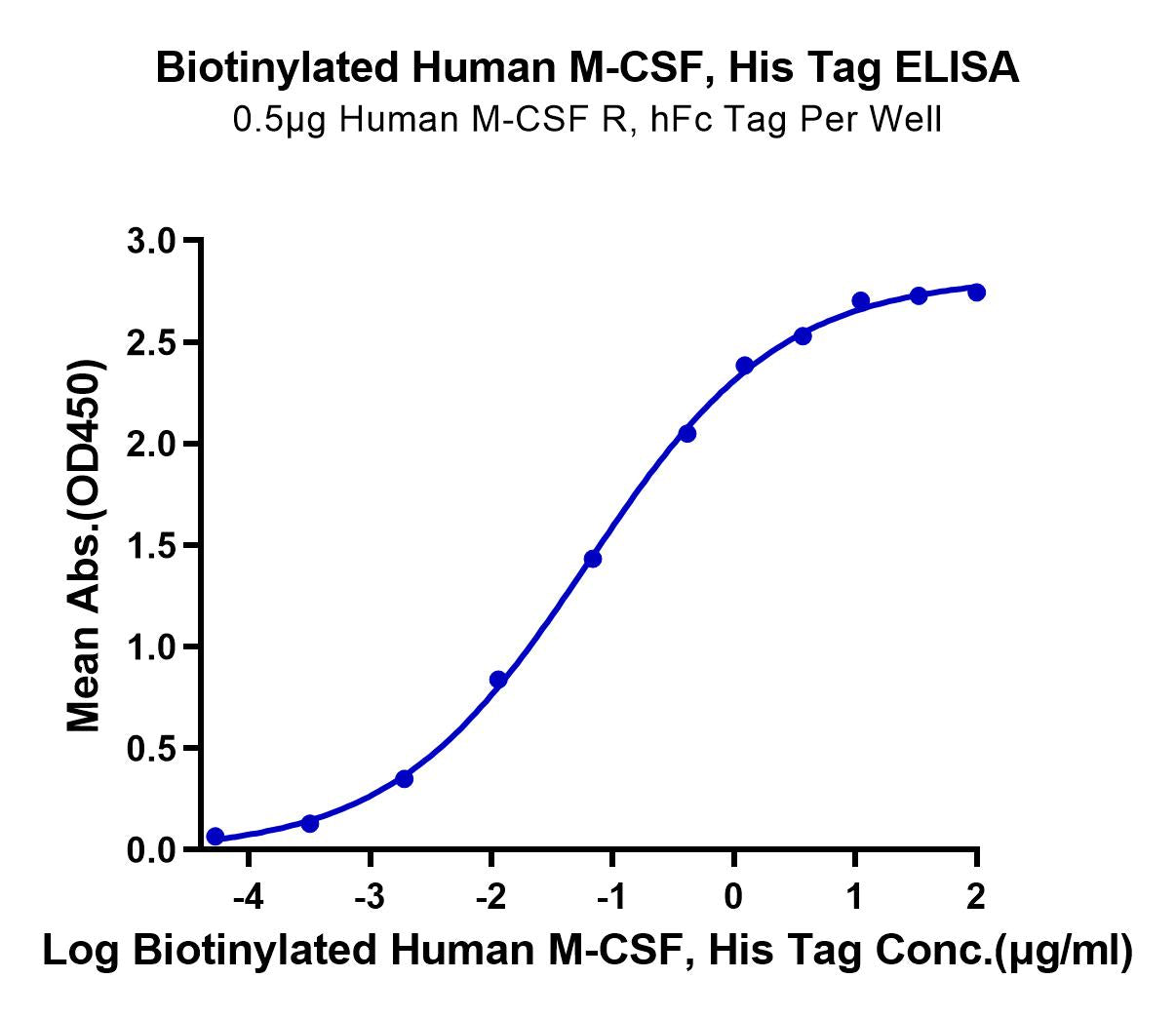 Biotinylated Human M-CSF/CSF-1 Protein (CSF-HM401B) | KACTUS