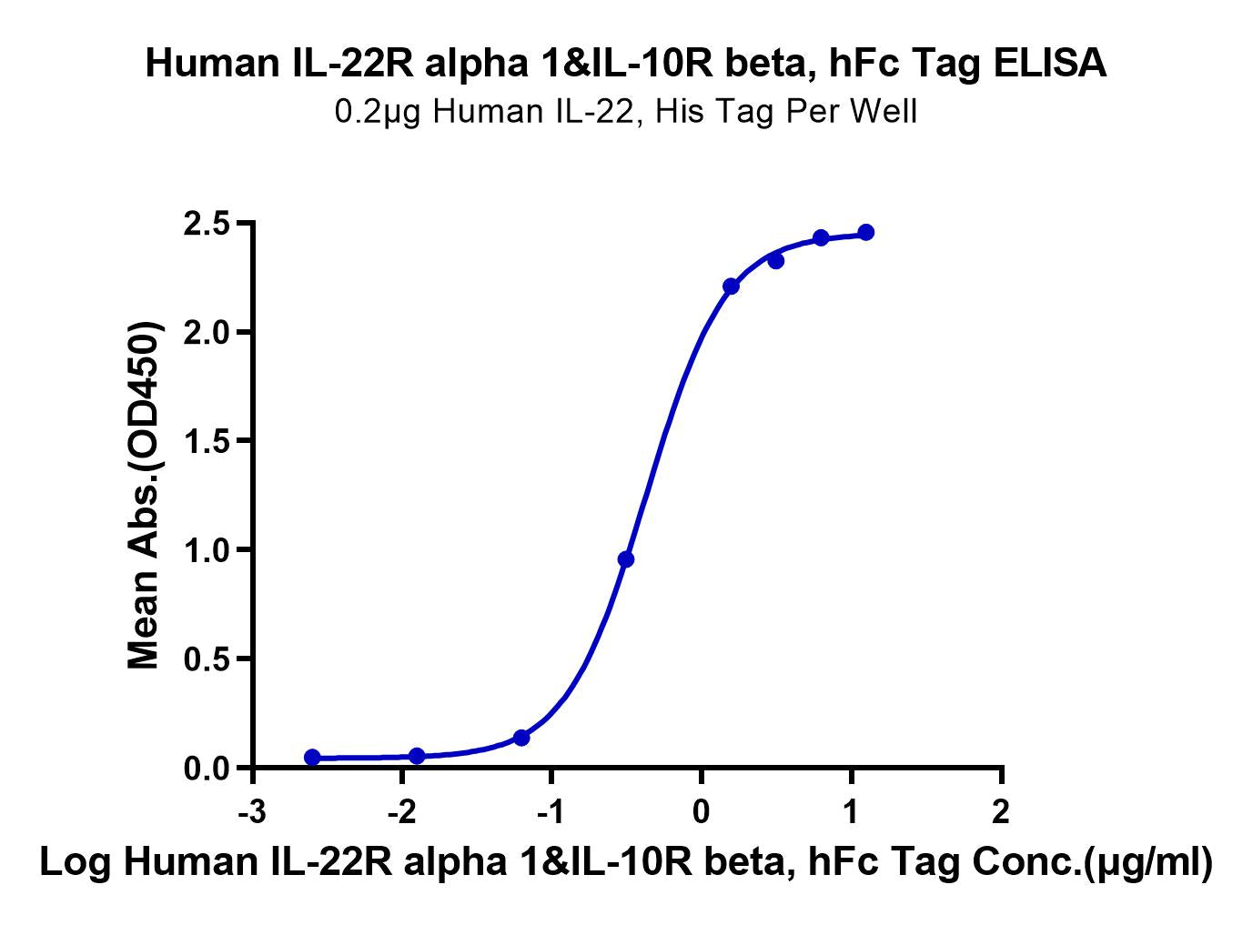Human IL-22R alpha 1&IL-10R beta Protein (ILR-HM2AB) – KACTUS