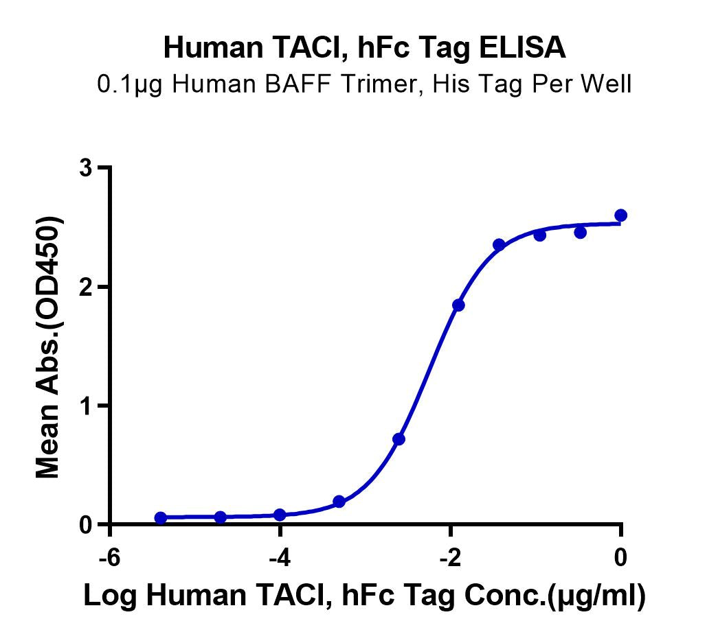 Human TACI/TNFRSF13B Protein (TAC-HM213) – KACTUS
