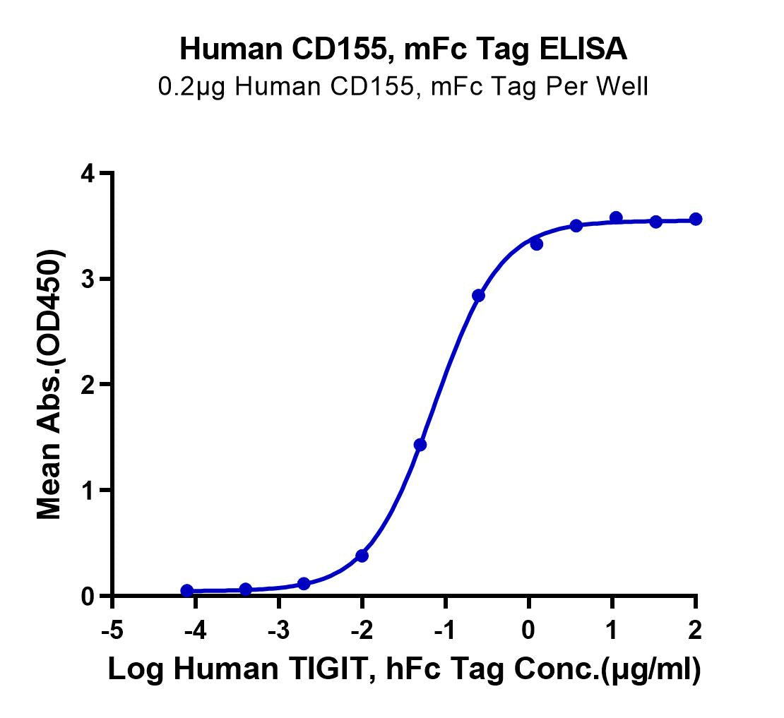 Human CD155/PVR Protein (CD1-HM355) – KACTUS