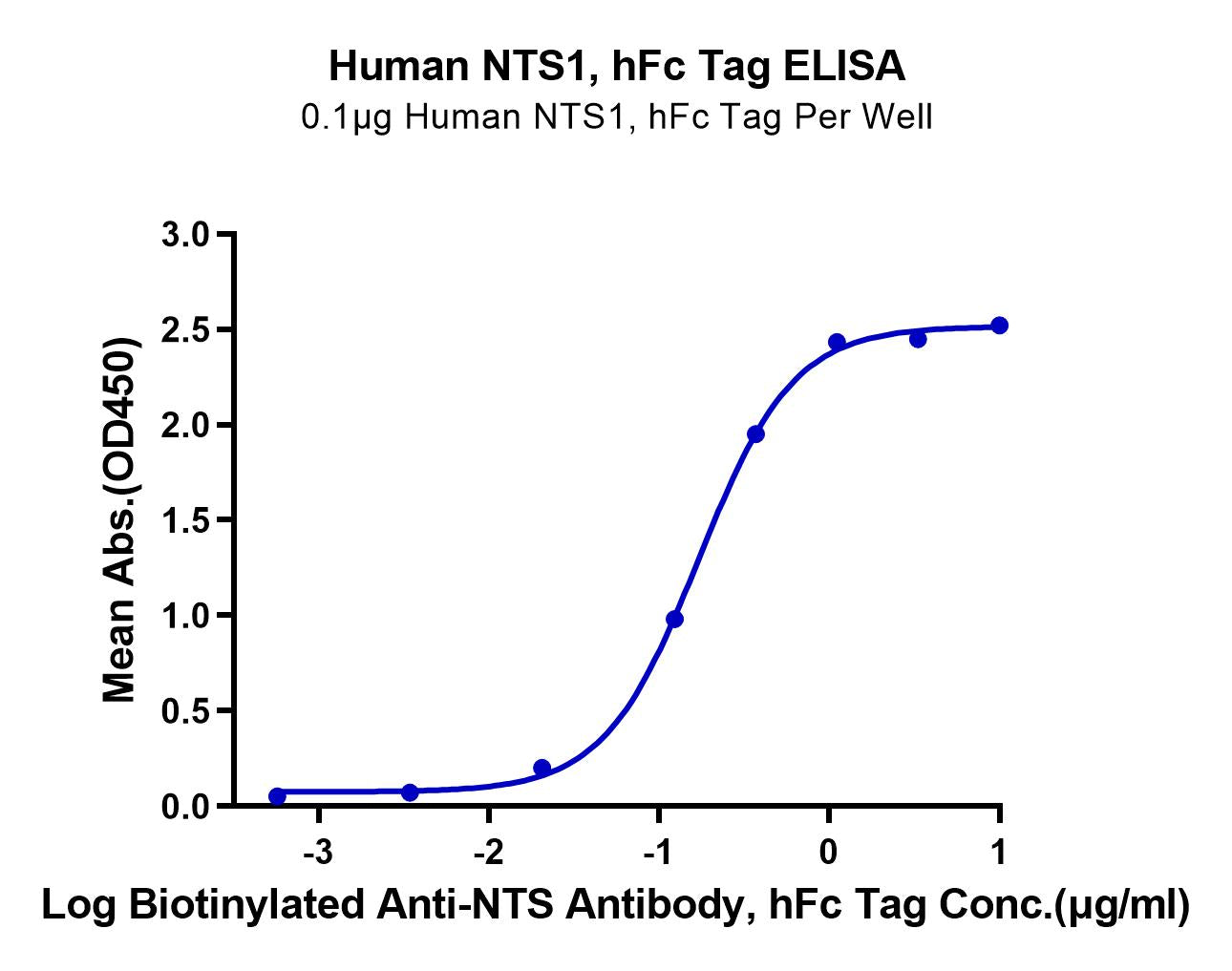 Human NTS1 Protein (NTS-HM201) – KACTUS