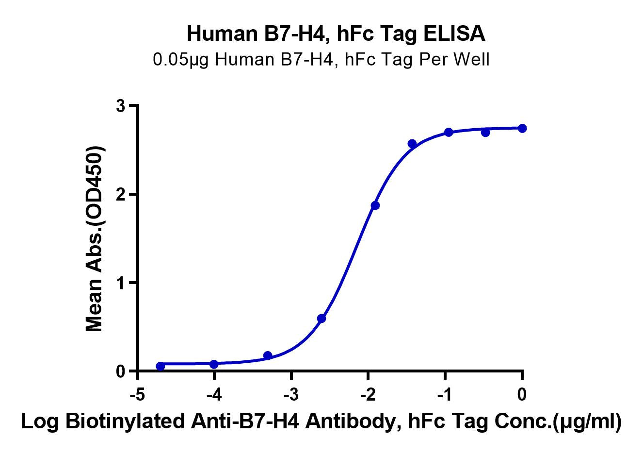 Human B7-H4 Protein (BH7-HM274) – KACTUS