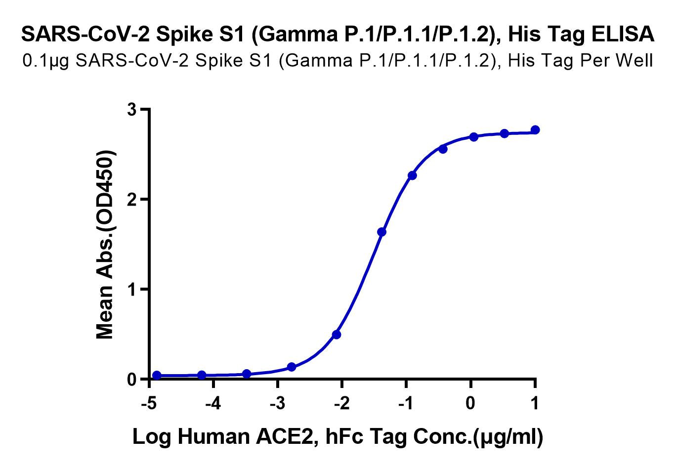 SARS-CoV-2 Spike S1 (Gamma P.1/P.1.1/P.1.2) Protein (GPS-VM1S1) | KACTUS