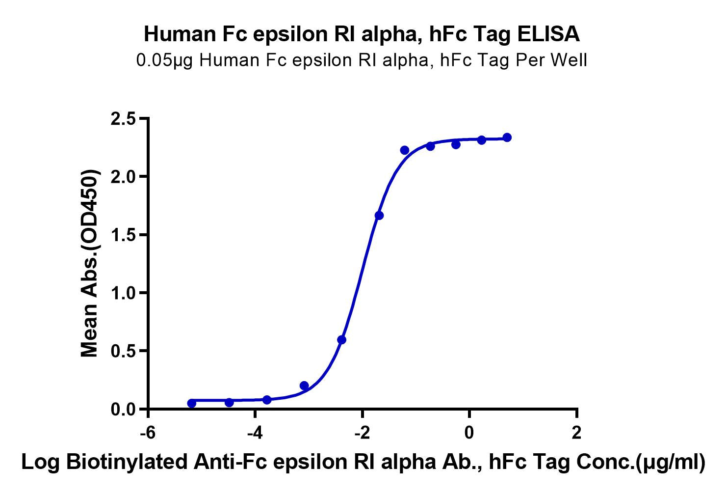 Human Fc epsilon RI alpha/FCER1a Protein (FER-HM201) – KACTUS
