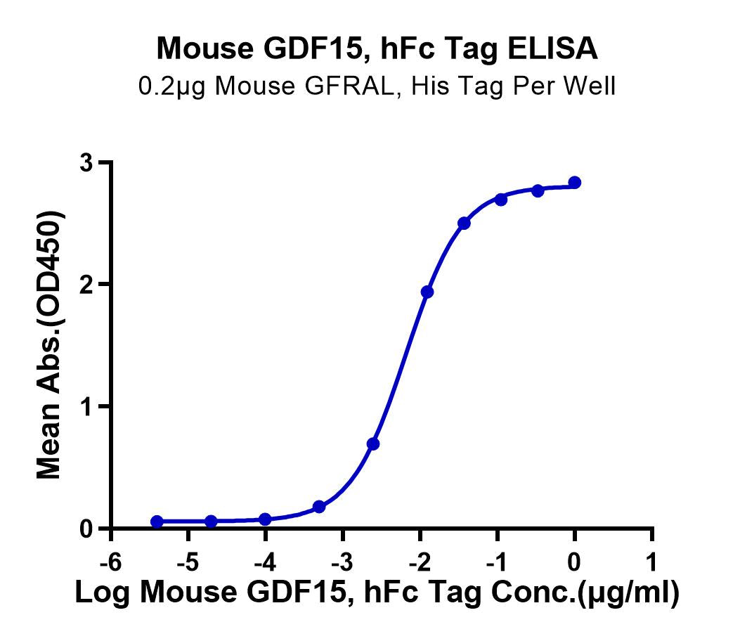 Mouse GDF15 Protein (GDF-MM215) – KACTUS