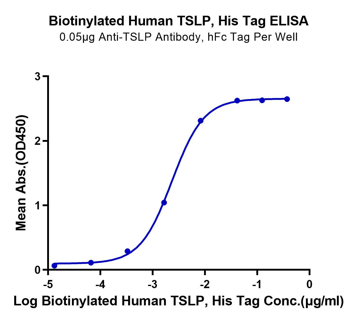Biotinylated Human TSLP Protein (TSP-HM401B) | KACTUS