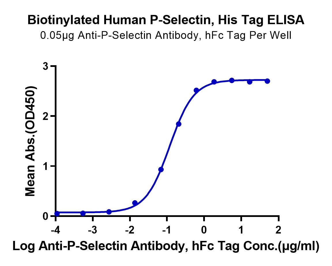Biotinylated Human P-Selectin/CD62P Protein (SEL-HM40PB) | KACTUS