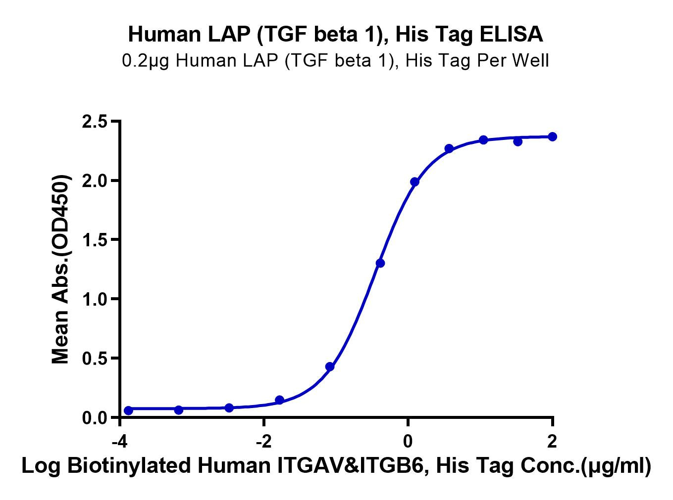 Human LAP (TGF beta 1) Protein (LAP-HM4B1) – KACTUS
