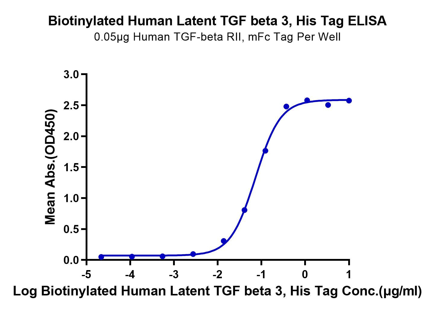 Biotinylated Human Latent TGF beta 3 Protein (Primary Amine Labeling ...