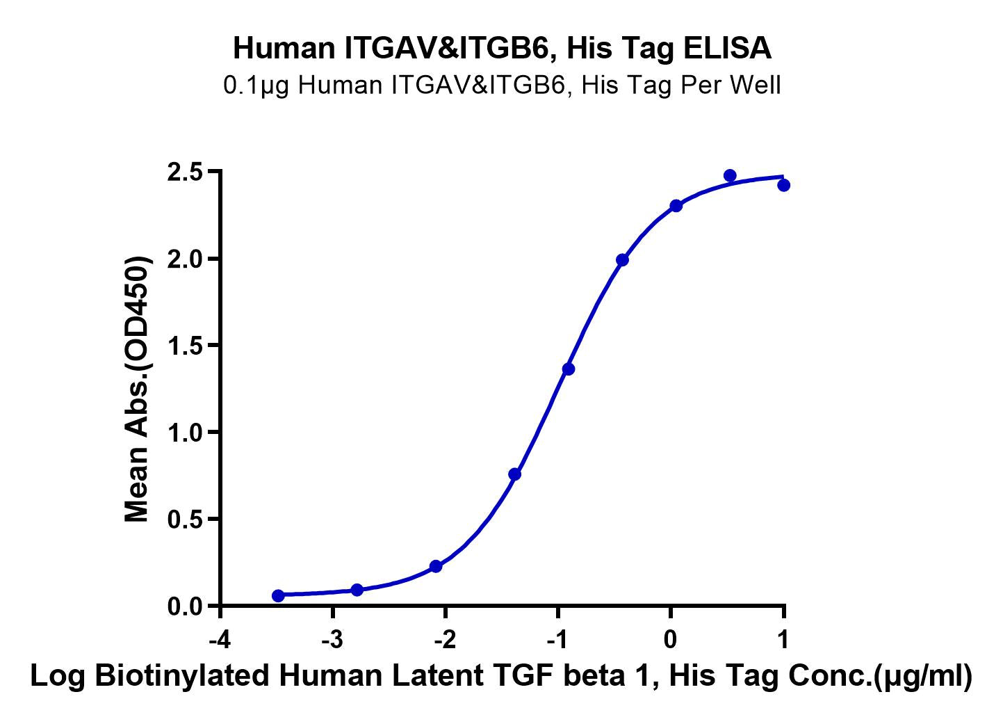 Human Integrin alpha V beta 6 (ITGAV&ITGB6) Heterodimer Protein (ITG-H ...
