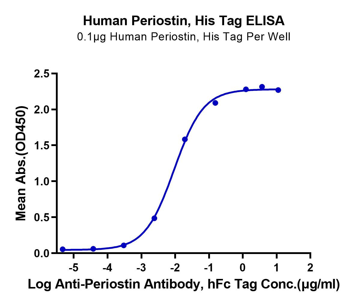 Human Periostin/OSF-2 Protein (OSF-HM102) | KACTUS