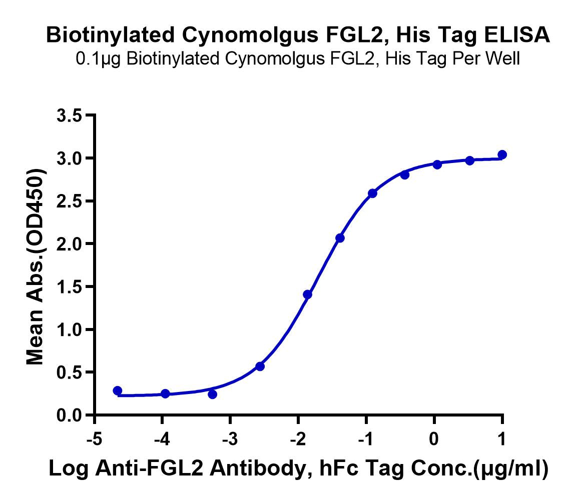 Biotinylated Cynomolgus FGL2 Protein (FGL-CM612B) | KACTUS