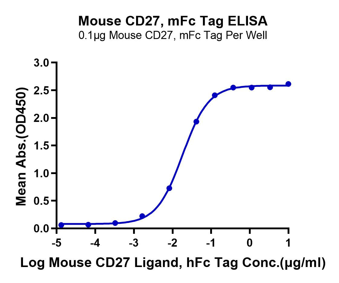 Mouse CD27/NFRSF7 Protein (CD2-MM327) – KACTUS