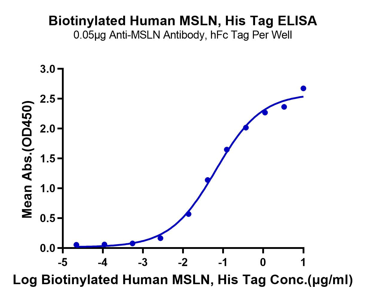 Biotinylated Human MSLN/Mesothelin Protein (MSL-HM480B) | KACTUS