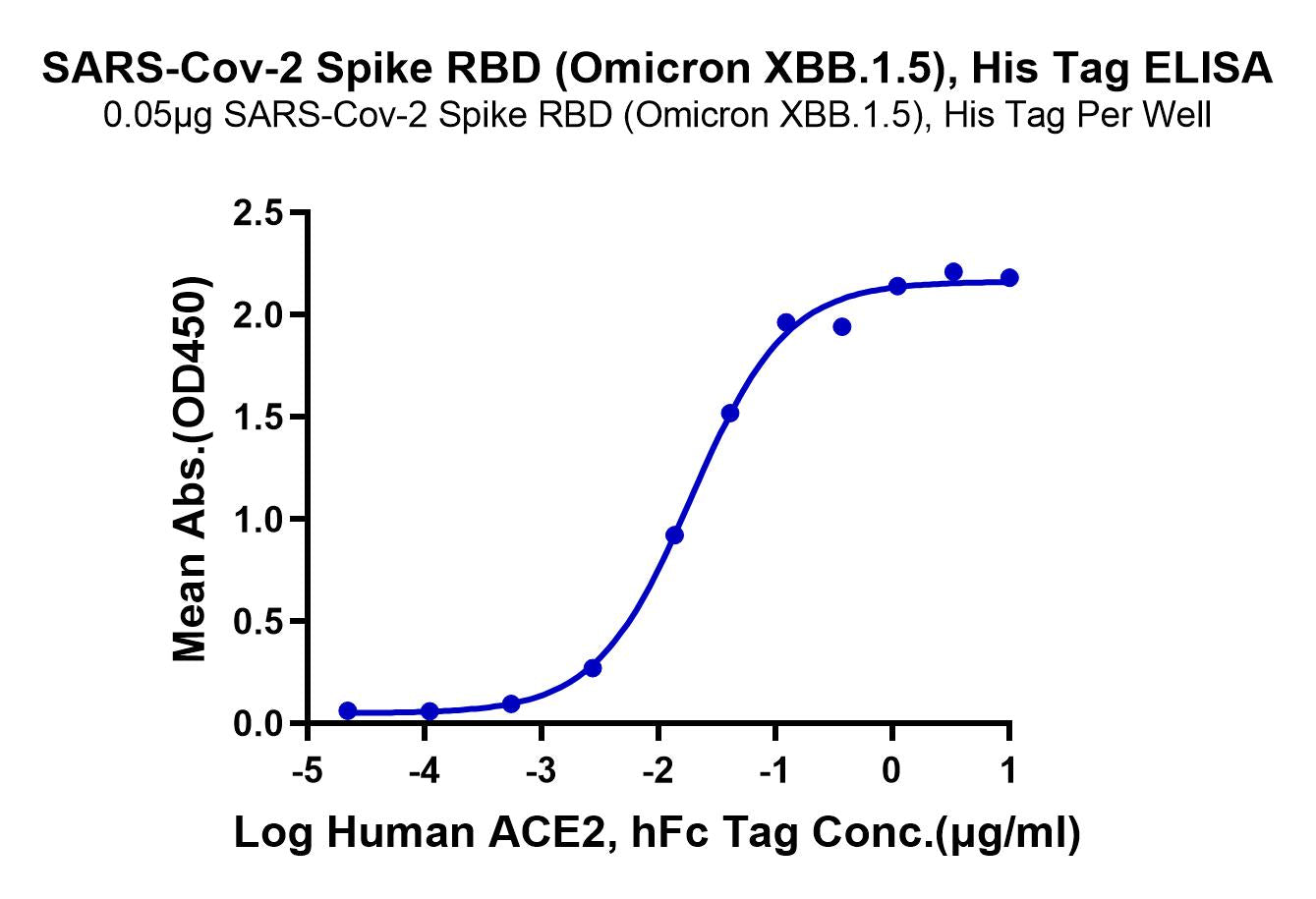 SARS-CoV-2 Spike RBD (Omicron XBB.1.5) Protein (XBB-HM115) – KACTUS