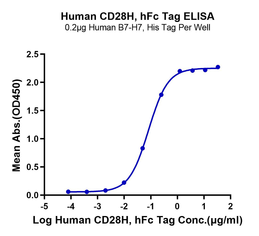Human CD28H/IGPR-1 Protein (CD8-HM28H) – KACTUS