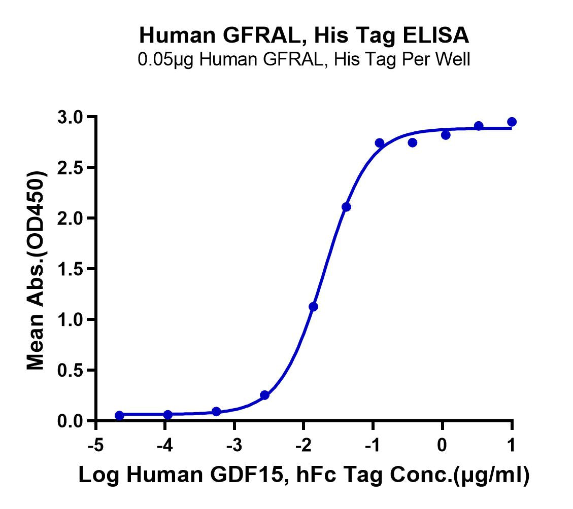 Human GFRAL/GFR alpha-like Protein (GFL-HM401) – KACTUS
