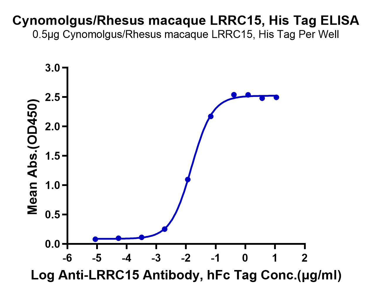 Cynomolgus/Rhesus macaque LRRC15/LIB Protein (LRR-CM115) – KACTUS