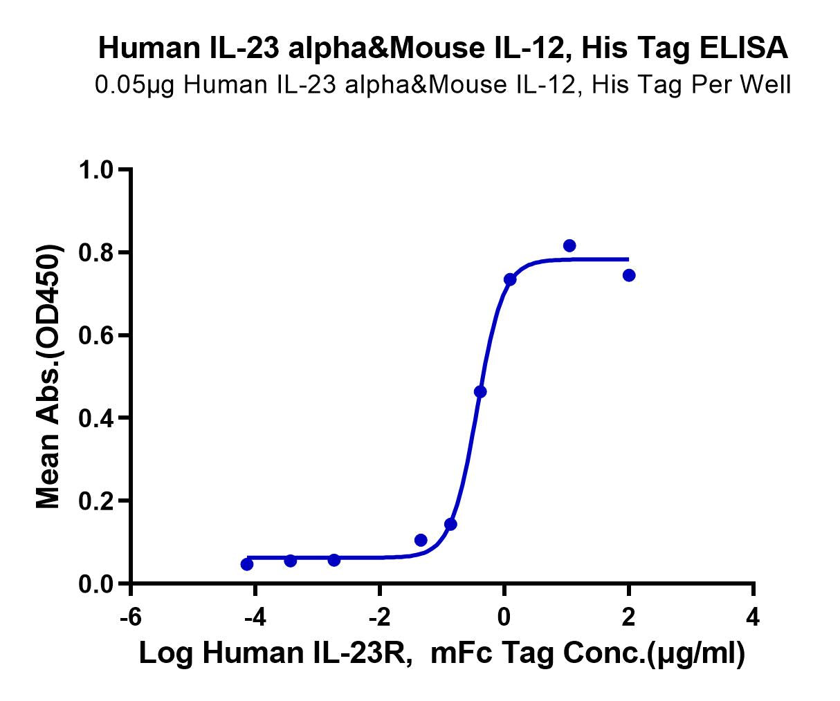 Non-biotinylated Human IL-23 alpha&Mouse IL-12 beta Protein (ILB-HM4AB ...